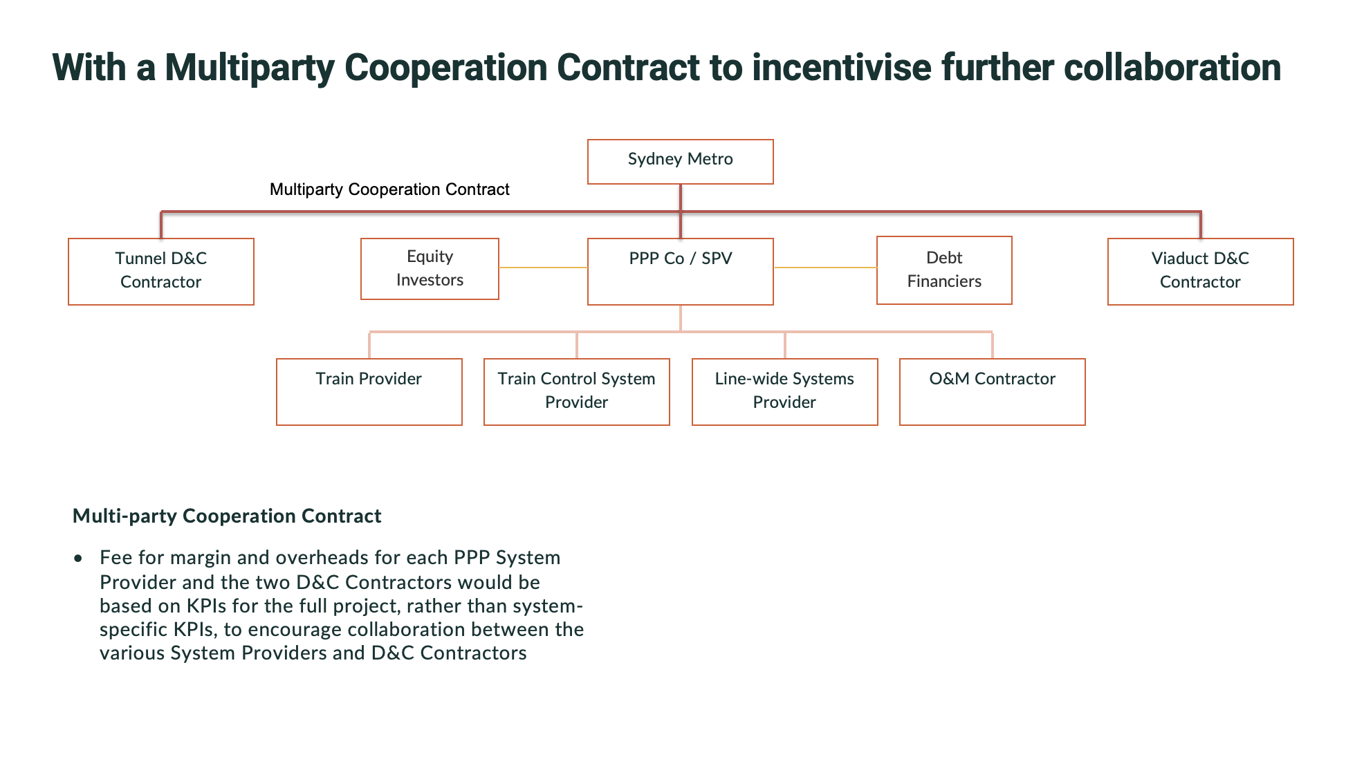 Combining Private Finance with Collaborative Contracting to deliver the Sydney Metro Northern ...